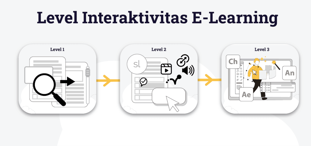 Level Interaktivitas eLearning: Panduan Pilih Animasi